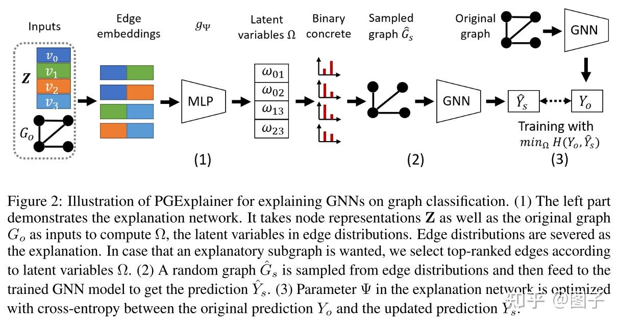 [NIPS2020 GNN论文解读] Parameterized Explainer for Graph Neural Network - 知乎
