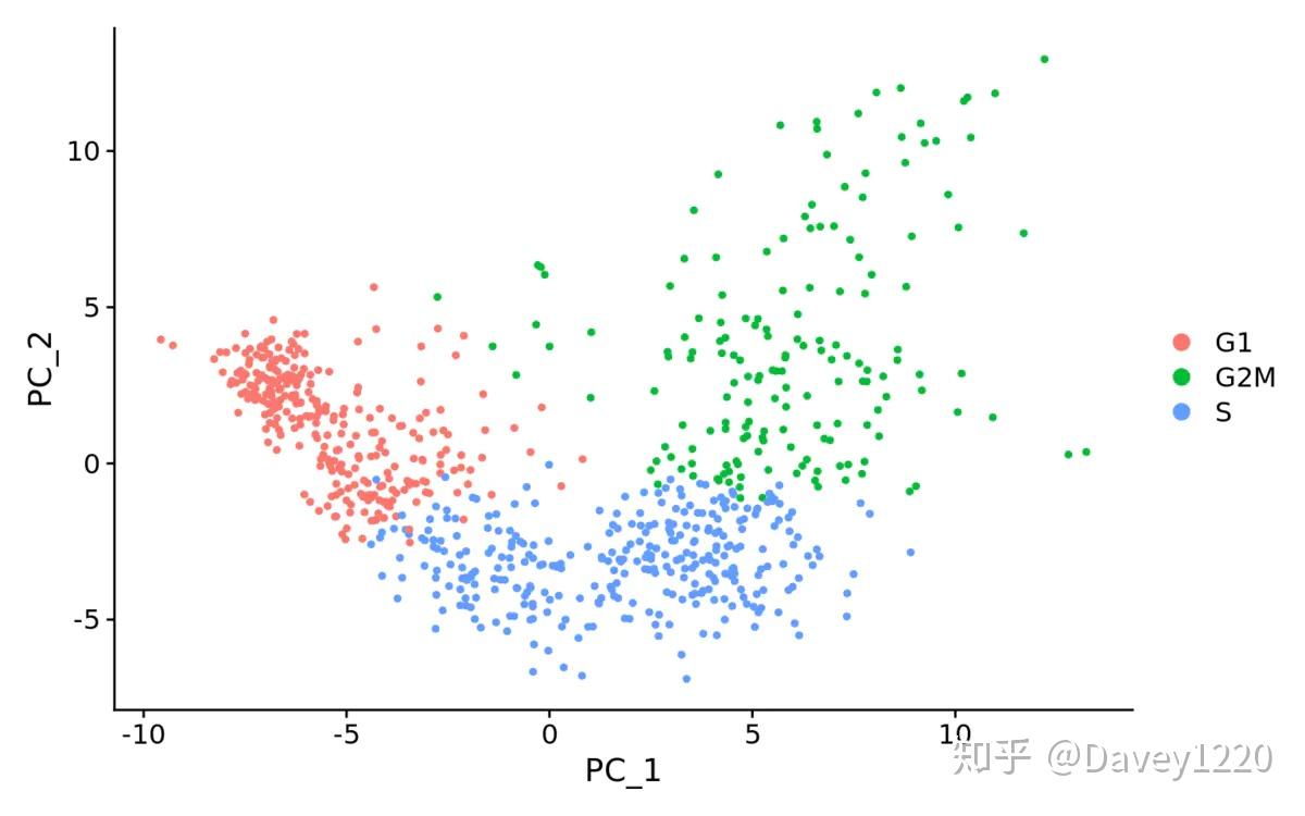 Seurat包学习笔记（八）：Cell-Cycle Scoring and Regression - 知乎