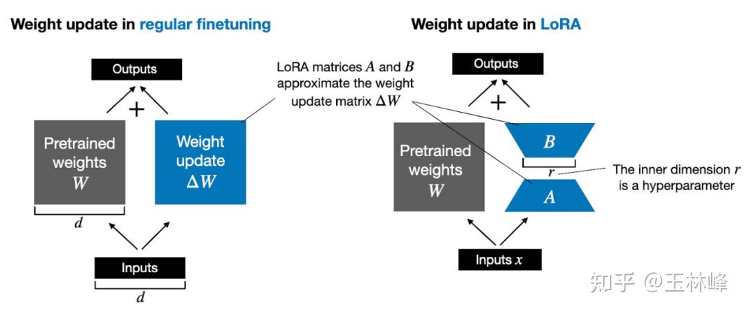 [大模型微调技术] LoRA、QLoRA、QA-LoRA 原理笔记 - 知乎