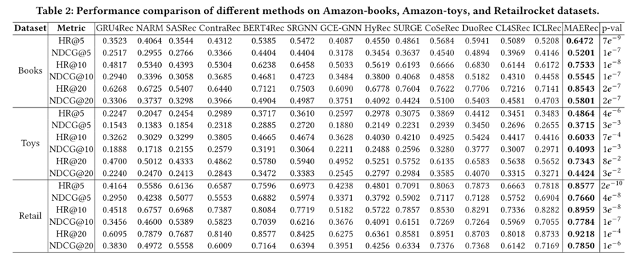 SIGIR'23｜HKU｜序列推荐下的图掩码自编码器 ｜Graph Masked Autoencoder for Sequential Recommendation - 知乎