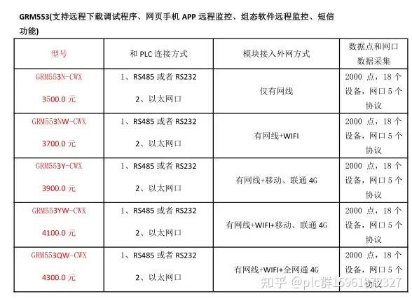 西门子S7-1500双冗余巨控GRM550/551/552/553/554YW实现工业联网通讯 - 知乎
