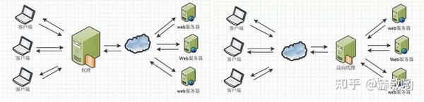 Nginx反向代理及内部模型简述 知乎 