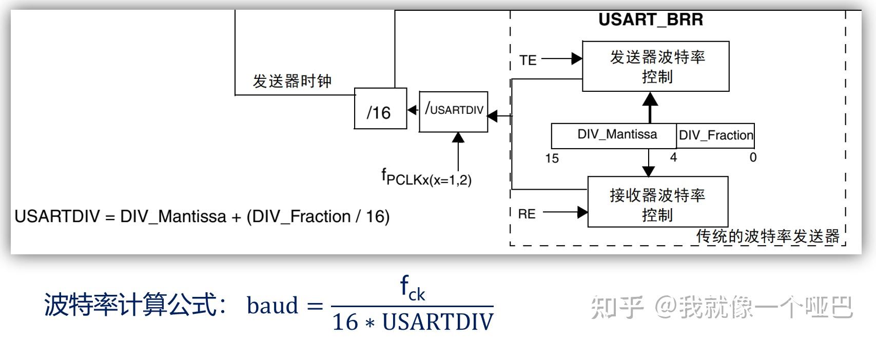 STM32F103正点原子学习笔记系列——串口 - 知乎