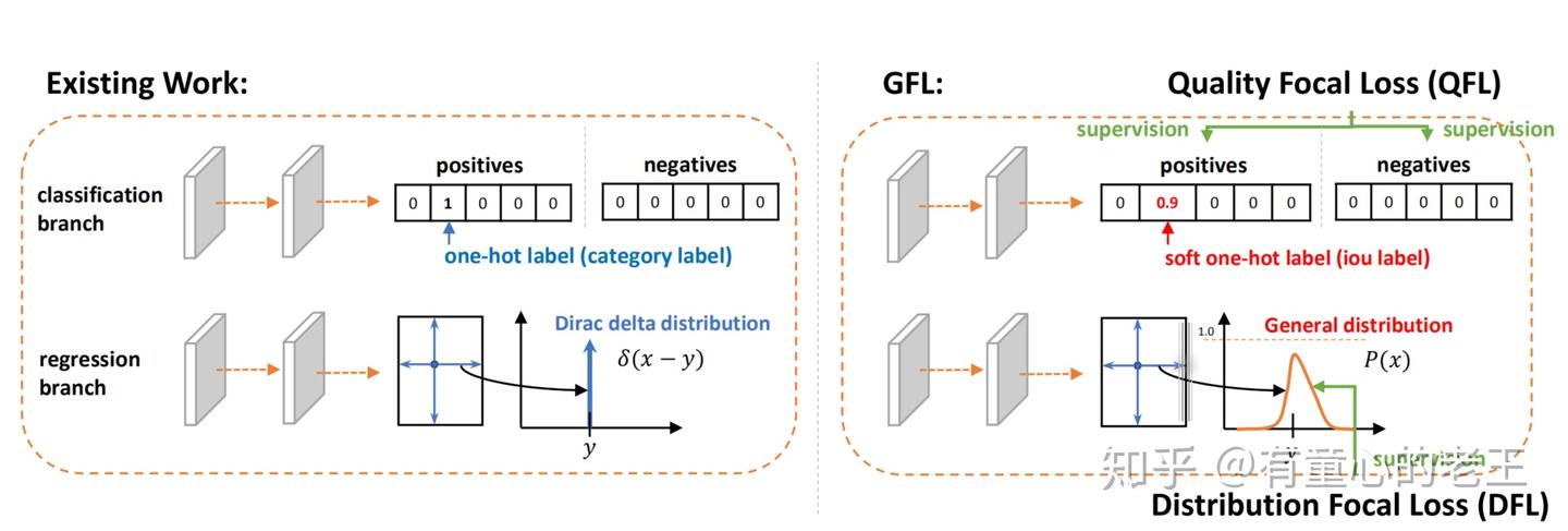 个人笔记 | 任意分布的 Generalized Focal Loss - 知乎