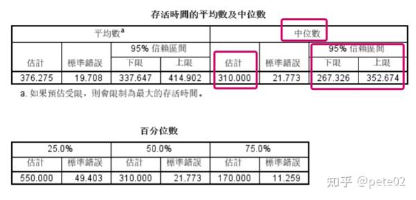 Spss软件进行生存分析 知乎 