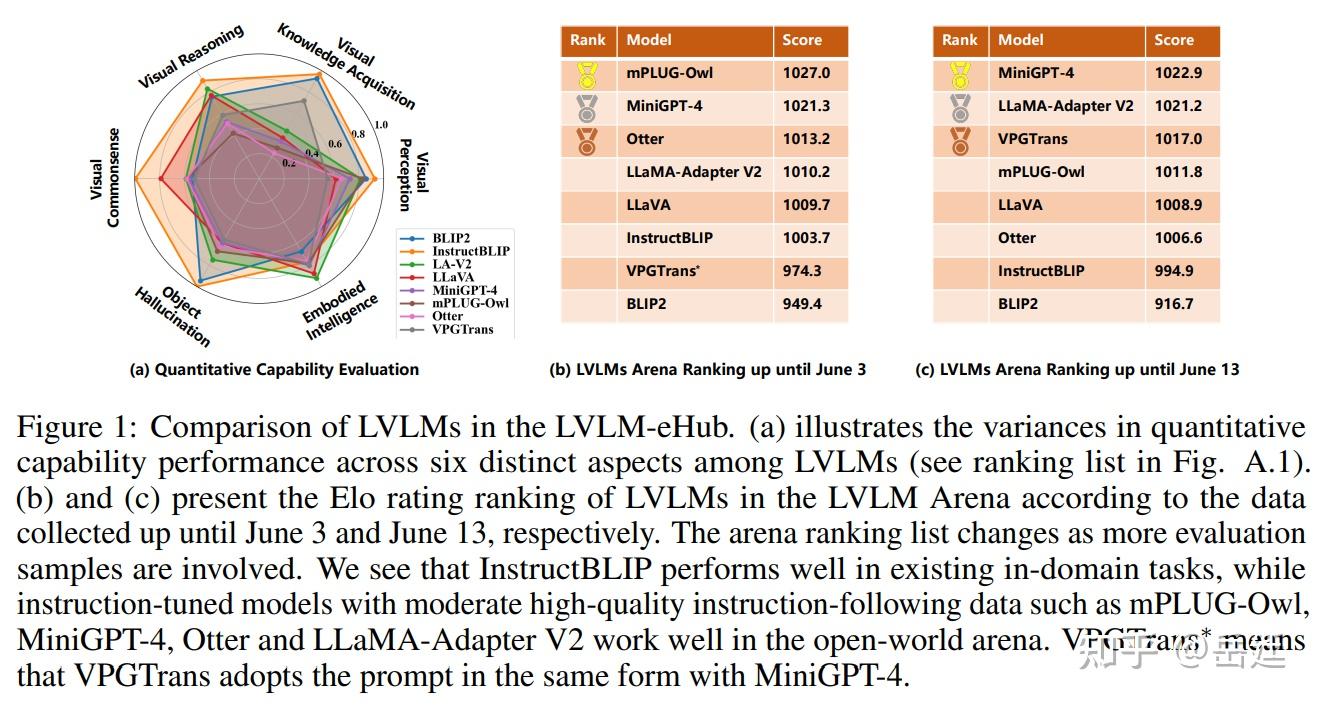 哪个视觉语言模型更优？InstructBLIP？MiniGPT-4 or BLIP2？全面评估基准LVLM-eHub告诉你 - 知乎