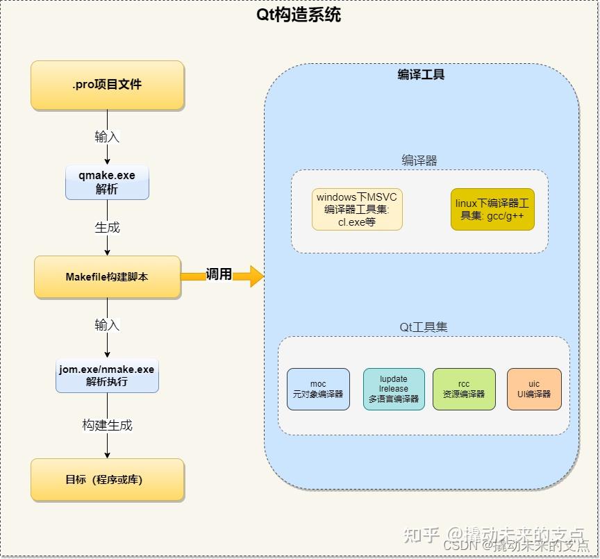 掌握Qt构造系统（一） - 知乎