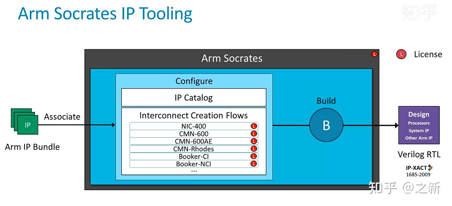ARM总线nic400配置步骤简介 - 知乎