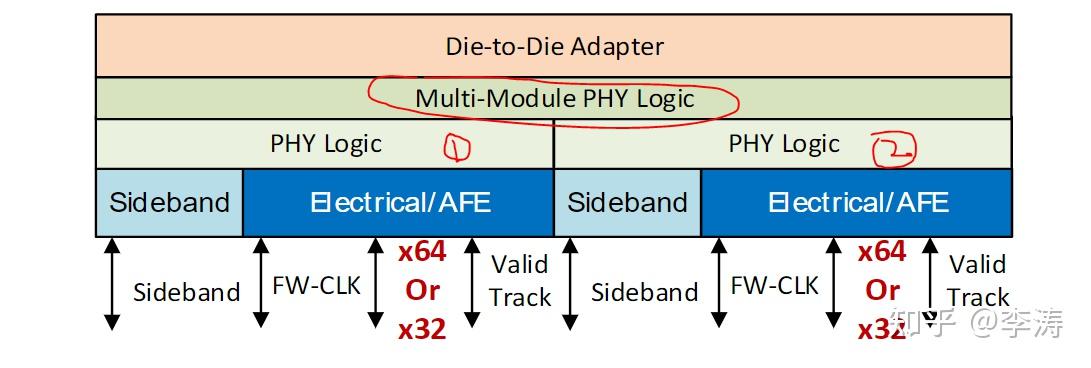 UCIe Specification阅读笔记-Chapter 1 - 知乎
