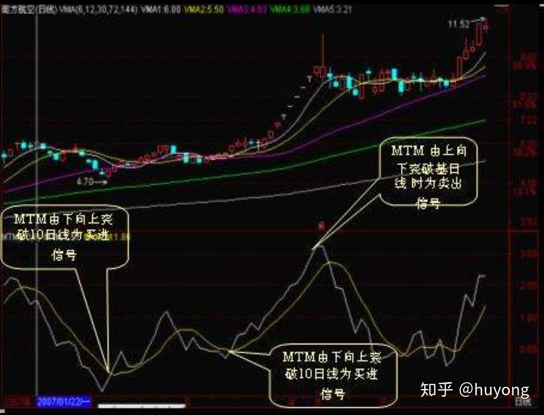 股票基础知识~MTM指标 - 知乎
