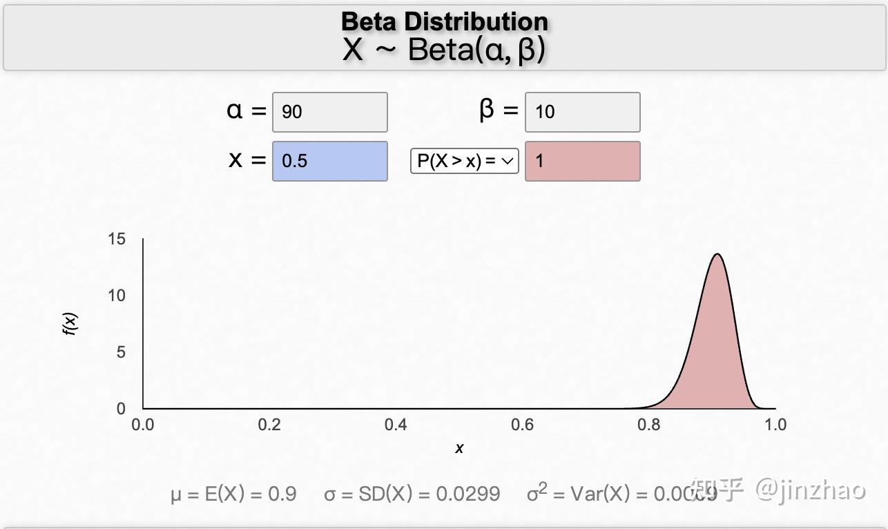 如何通俗并深刻的理解beta分布 - 知乎