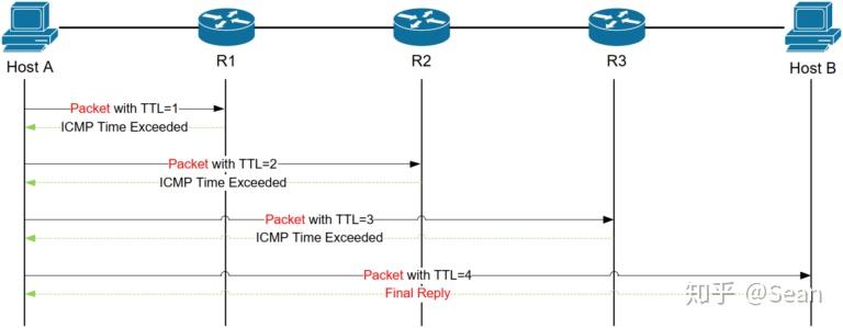 TCP/UDP/ICMP Traceroute的原理及区别 - 知乎