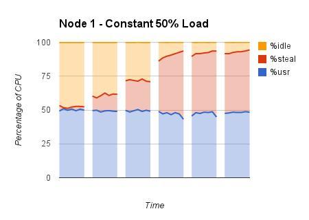 谁偷走了我的云主机CPU时间：理解CPU Steal Time - 知乎