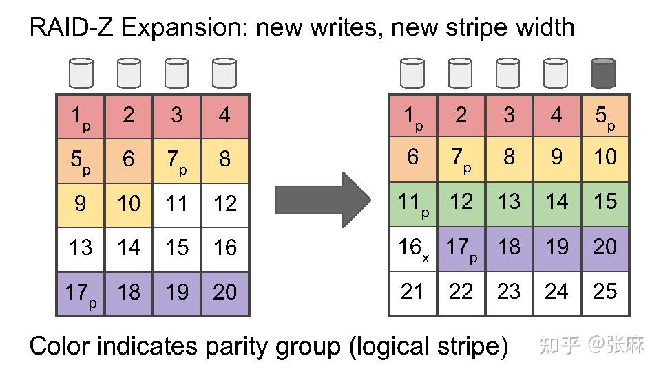 关于ZFS RAID-Z和TrueNAS scale的一些备忘 - 知乎