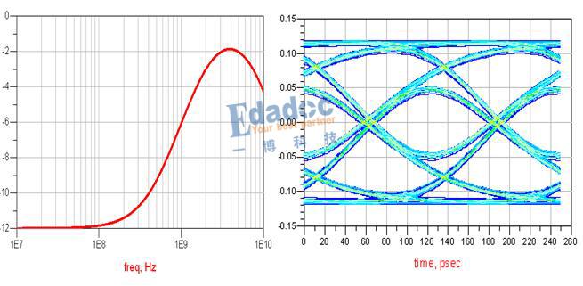 均衡器CTLE的原理、特点及作用 - 知乎