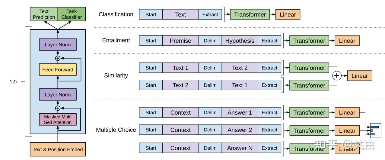 GPT系列详解：GPT1-GPT2-GPT3 - 知乎