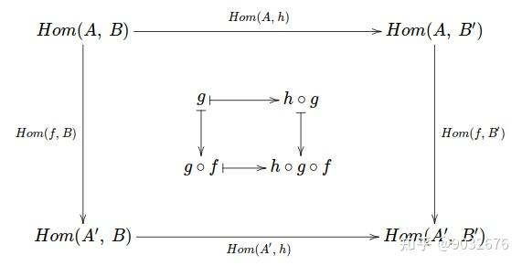 Yoneda Lemma 的证明 - 知乎