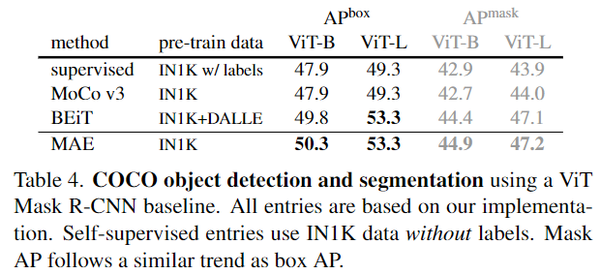【Vision Transformer】MAE：Masked Autoencoders Are Scalable Vision ...