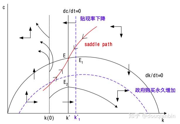 Ramsey Model(拉姆齐模型) - 知乎