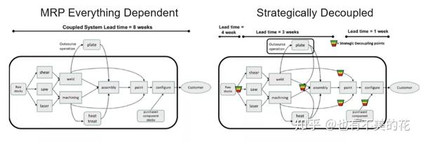 MRP的新发展-DDMRP（需求驱动的MRP） - 知乎