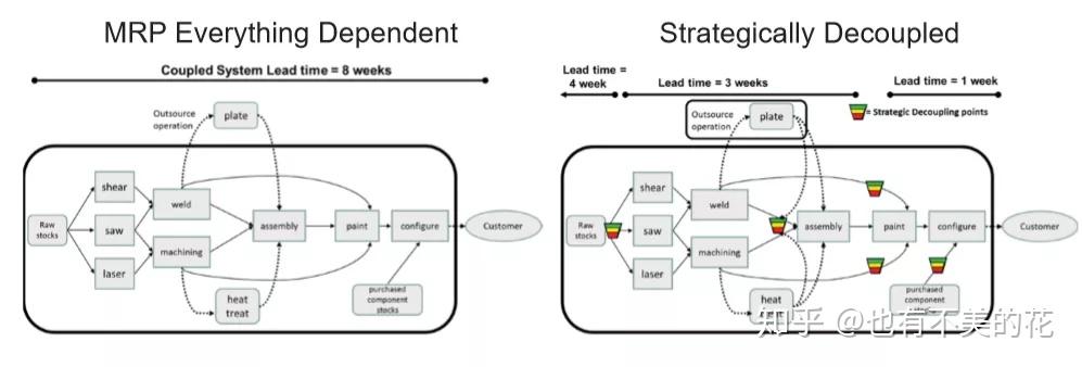 MRP的新发展-DDMRP（需求驱动的MRP） - 知乎