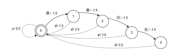 ASRU2023 | 基于尖峰触发的中文热词语音识别 - 知乎