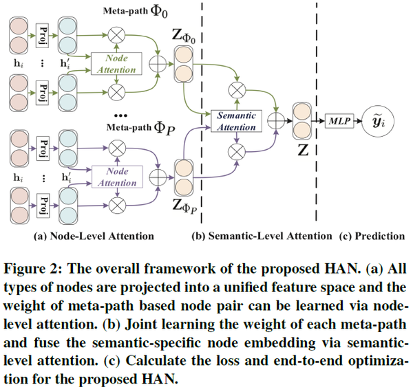 Heterogeneous graph attention network(HAN)异质图注意力网络 - 知乎