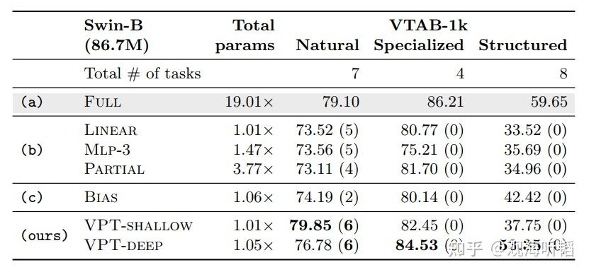 【论文精读】Visual Prompt Tuning - 知乎