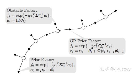 Motion Planning as Probabilistic Inference using Gaussian Processes and Factor Graphs - 知乎
