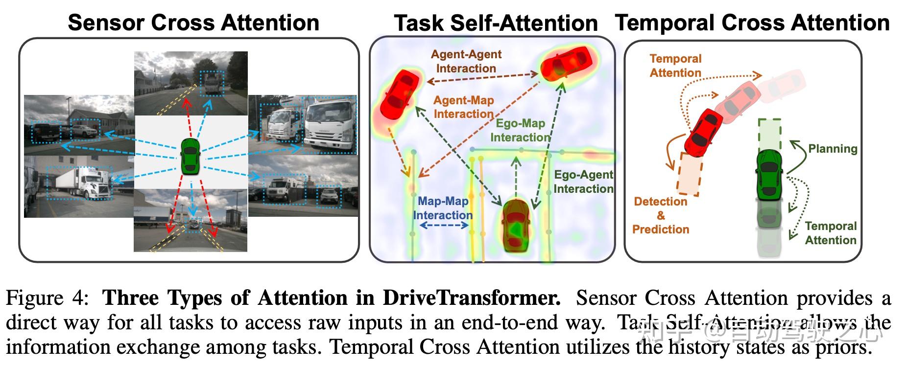 端到端SOTA！上交提出DriveTransformer：以Decoder为核心的大一统架构（ICLR'25） - 知乎
