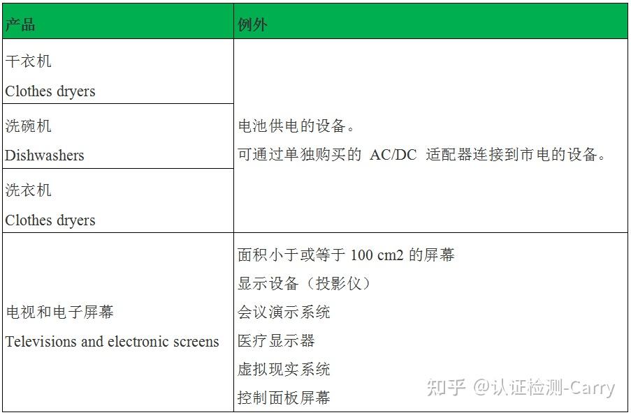 SASO发布电子电气设备的待机和睡眠模式能耗要求 - 知乎