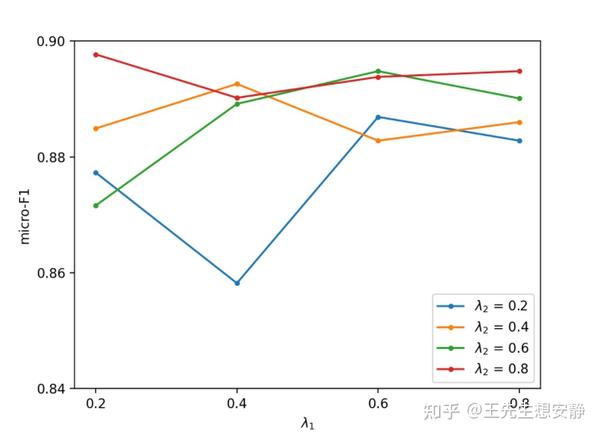 matplotlib画图之多折线图 - 知乎