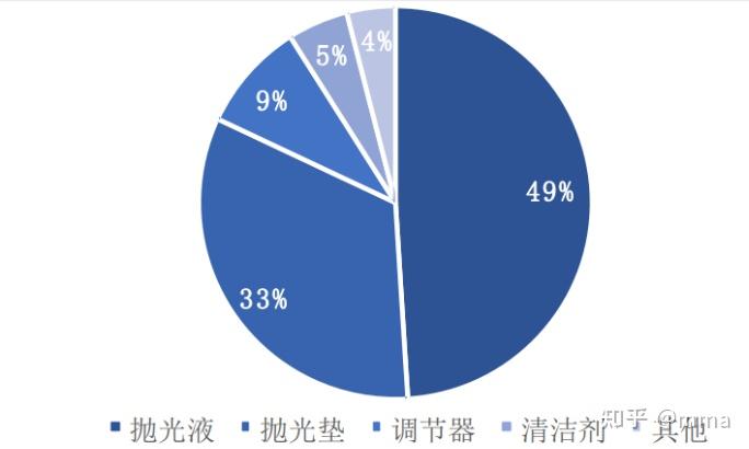 几分钟了解CMP - 知乎
