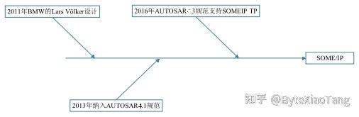 SOME/IP通信协议-总结篇 - 知乎