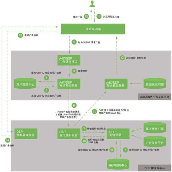 程序化广告 - 知乎