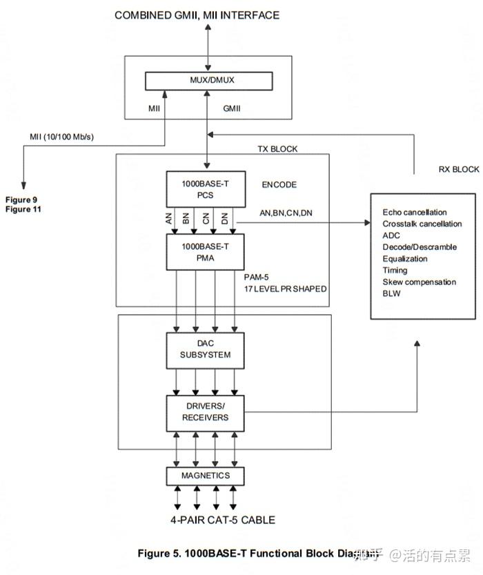 千兆以太网（1000Base-T）物理层（PHY）的组成 - 知乎