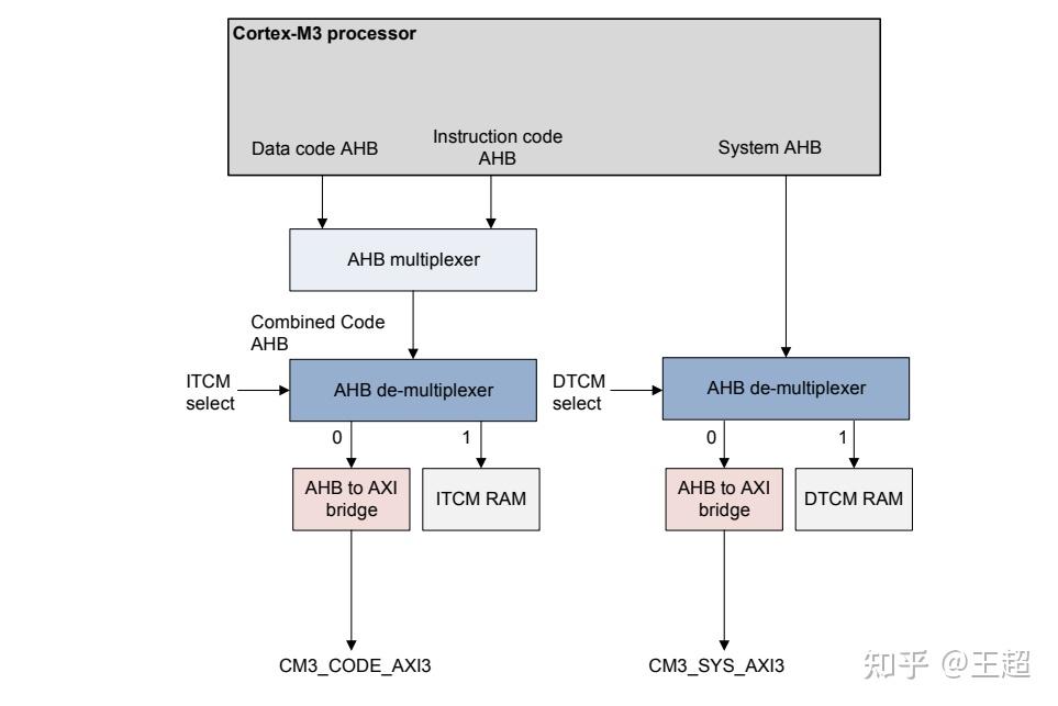 ARM DesignStart计划——私人定制一颗ARM处理器 - 知乎