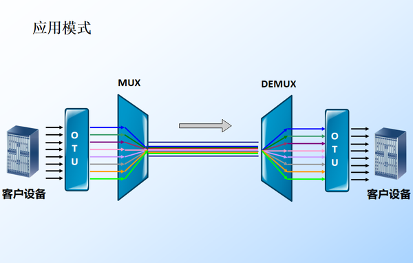 HT6000波分设备，DWDM的特点之解决方案 - 知乎