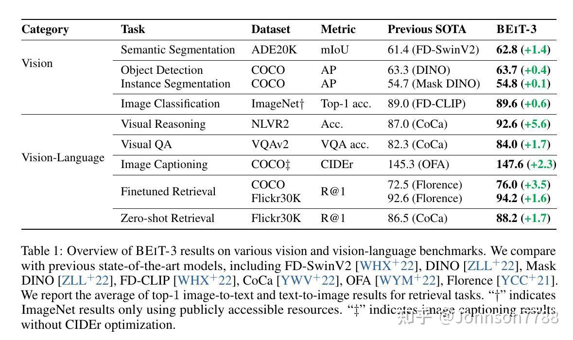 图像作为一种外语: 所有视觉和视觉语言任务的BEIT预训练 - 知乎