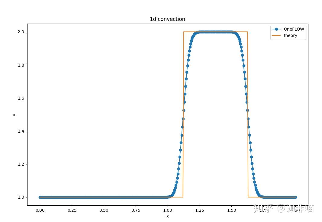 一维CFD求解器构建+400万网格+250万迭代步MPI+OPENMP+CUDA标量方程初步测试 - 知乎