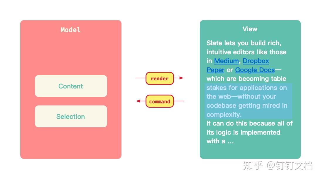 深入Slate.js - 拯救 ContentEditble - 知乎