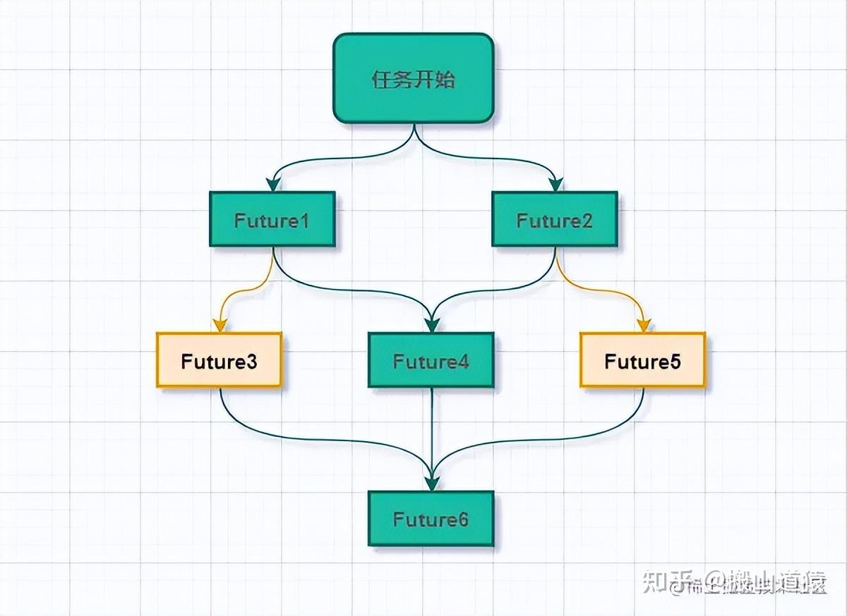 CompletableFuture实现异步编排全面分析和总结 - 知乎