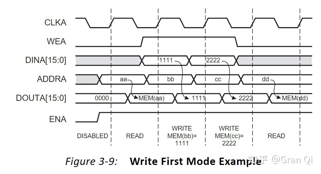 Block RAM存储器讲解 - 知乎