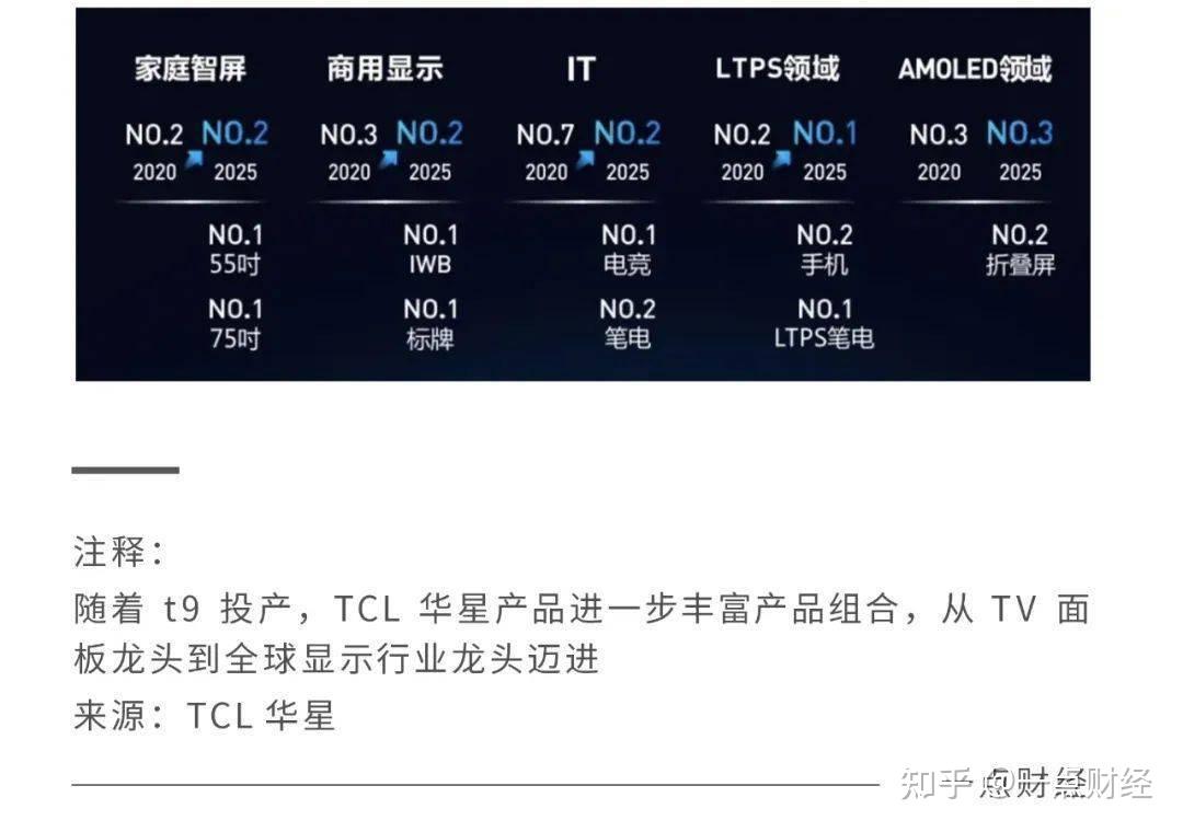 面板行业回暖前夜：TCL华星如何在“细分长坡”铺出厚雪？ - 知乎