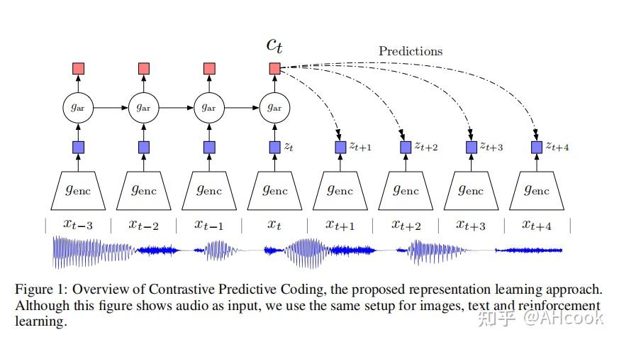 对比学习三 | Representation Learning with Contrastive Predictive Coding - 知乎