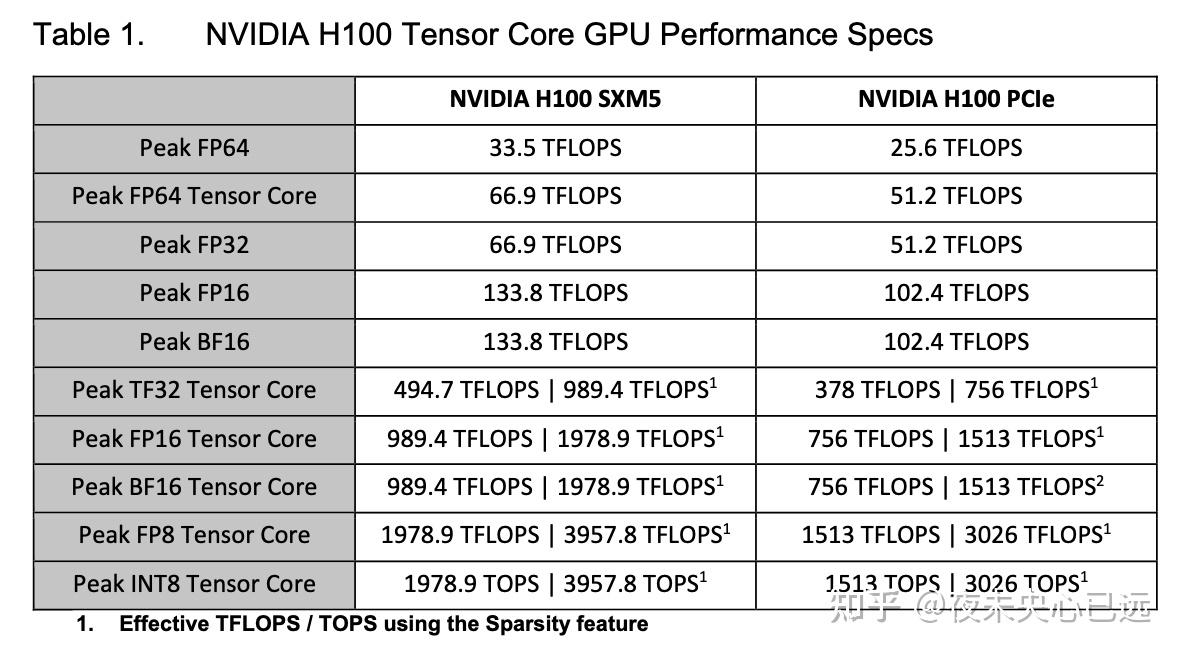 NVIDIA GPU架构解析 - H100篇 - 知乎