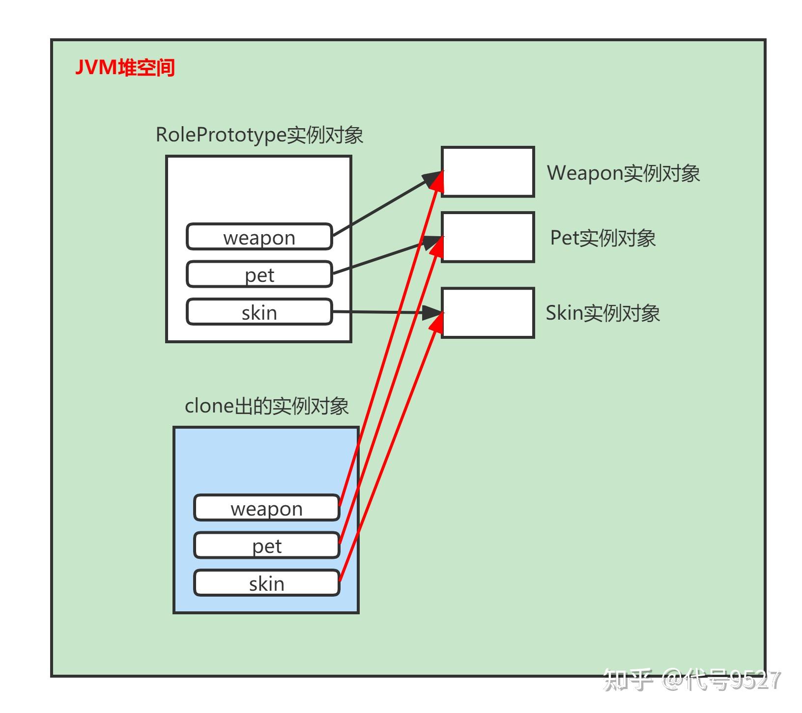 05 设计模式自学笔记（java） 原型模式prototype 创建型模式 知乎 8685