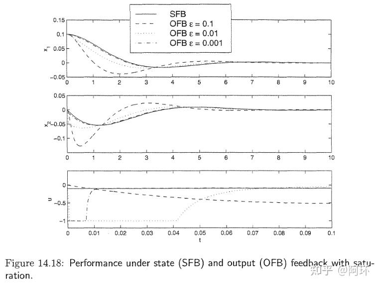 Nonlinear System- Chapter 13. High-Gain Observers - 知乎