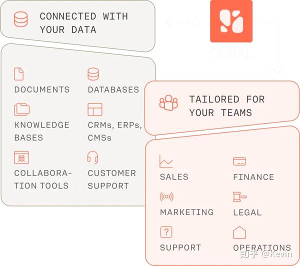 Cohere 正式发布企业知识库助手 Coral - 知乎