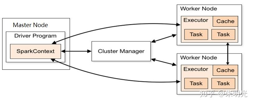 Spark架构 - 知乎